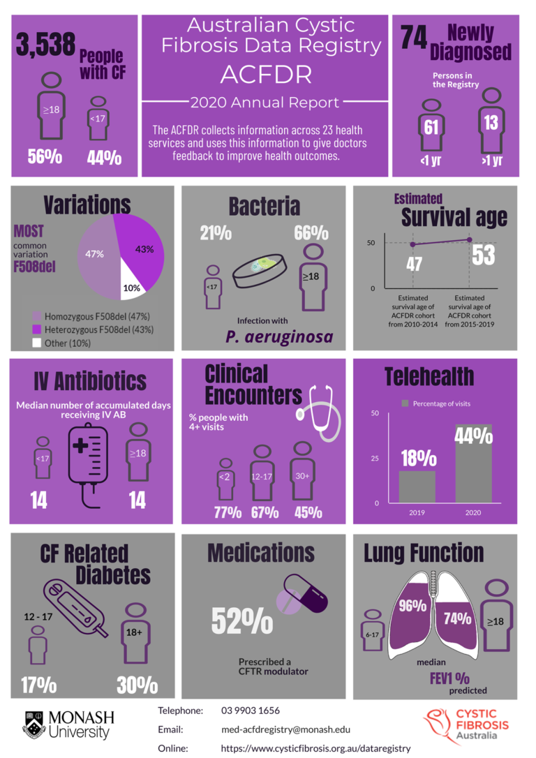 2020 Australian Cystic Fibrosis Data Registry Annual Report - cfsa